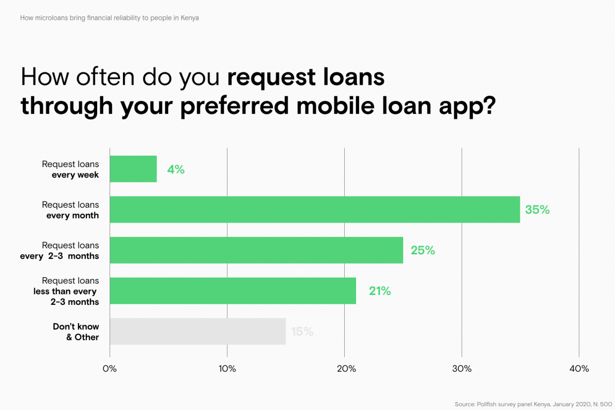 How microloans bring financial reliability to people in Kenya - Opera ...