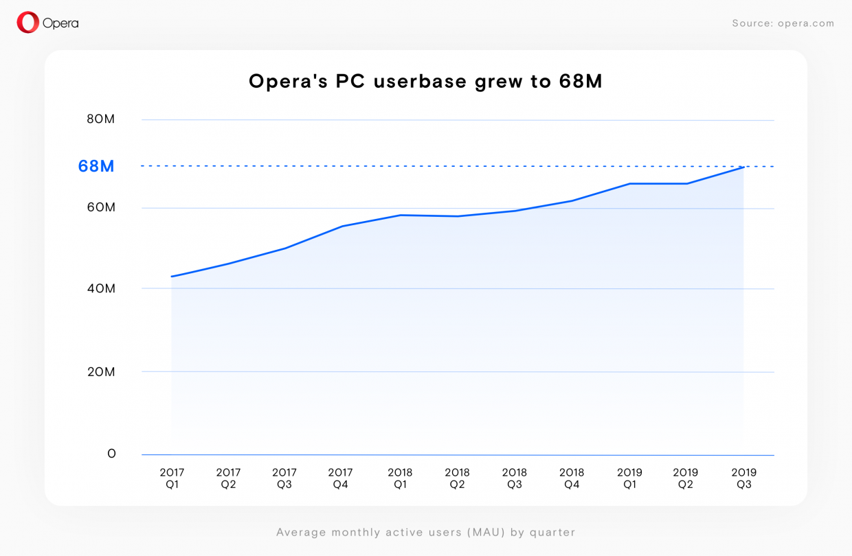 Opera browsers in 2020, what’s next? - Blog | Opera Desktop