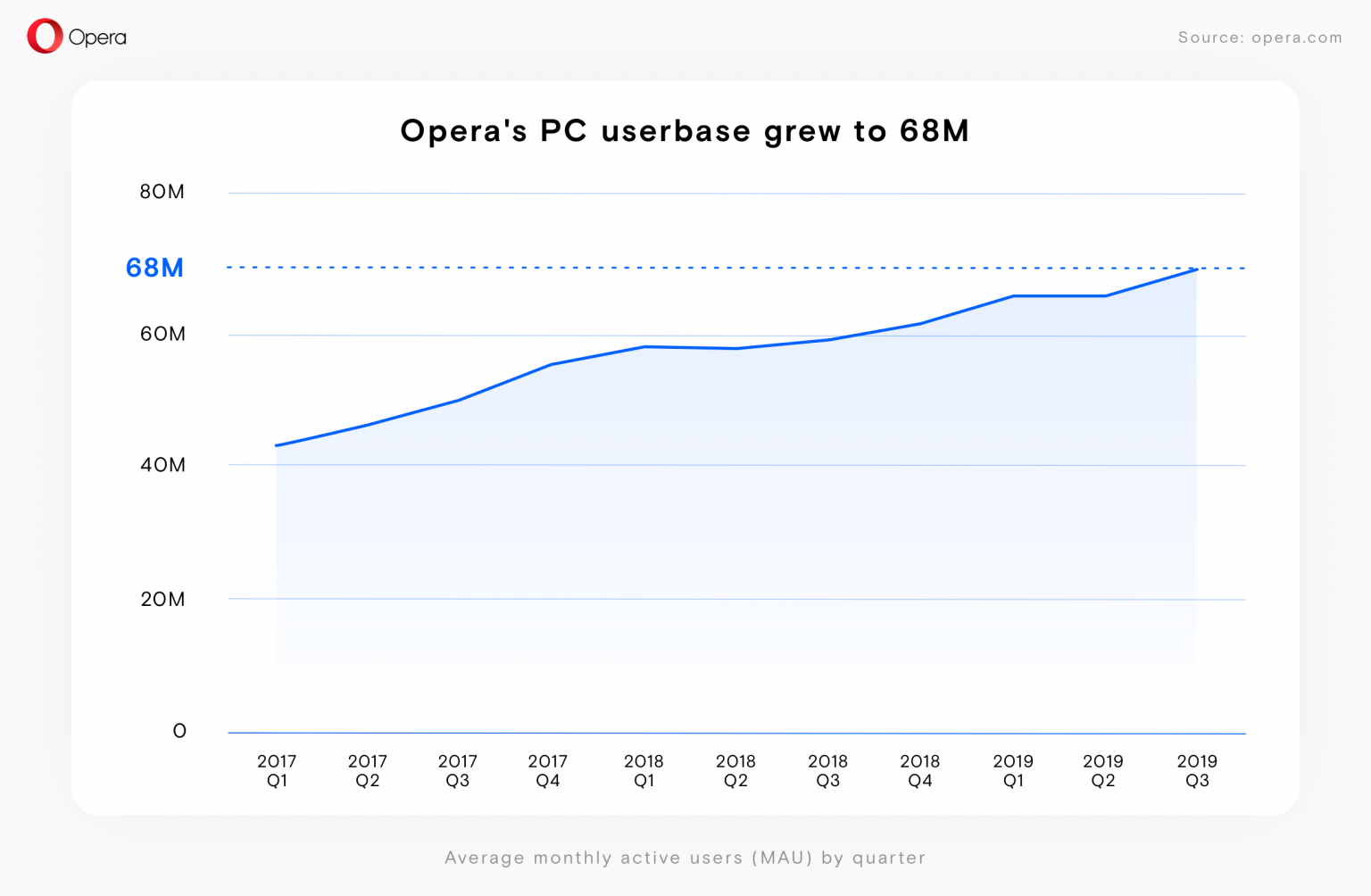 Opera browsers in 2020, what’s next? - Blog | Opera Desktop