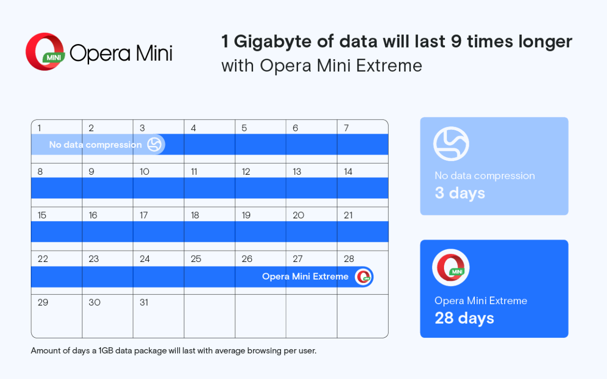 5 Reasons why more people are choosing Opera Mini in IndiaOpera India