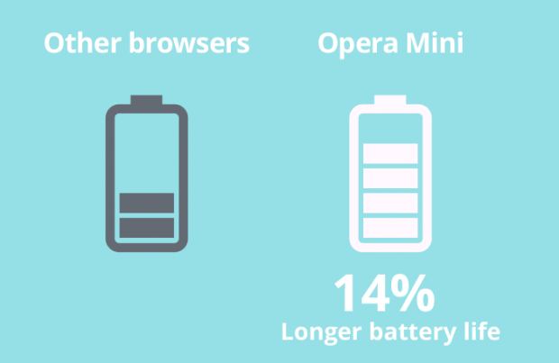 Tests show Opera Mini saves battery life of your phone