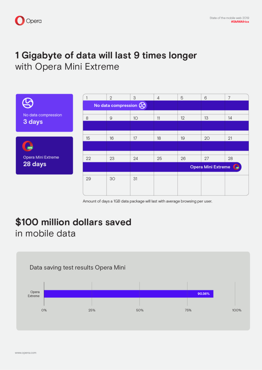 Opera is leading the digital revolution in Africa with nearly 120 ...