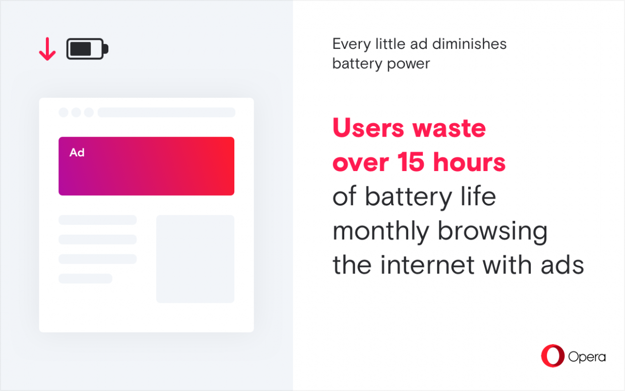 Ads eat more than half of the page loading time - Blog | Opera News