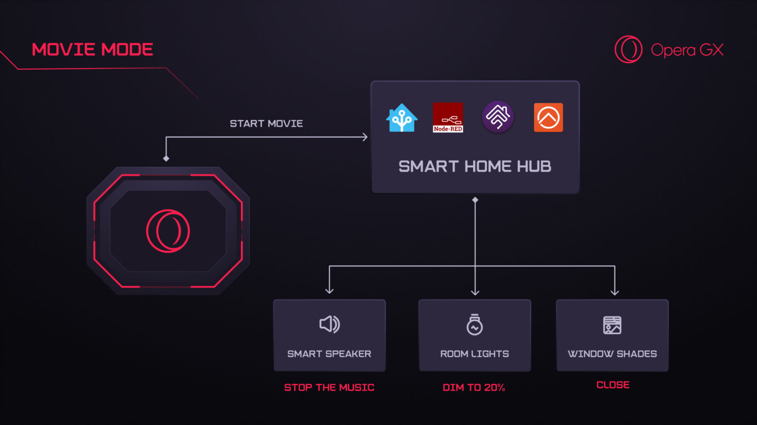 Your room is now part of the browser: Introducing Opera GX Smart Home - Blog | Opera News